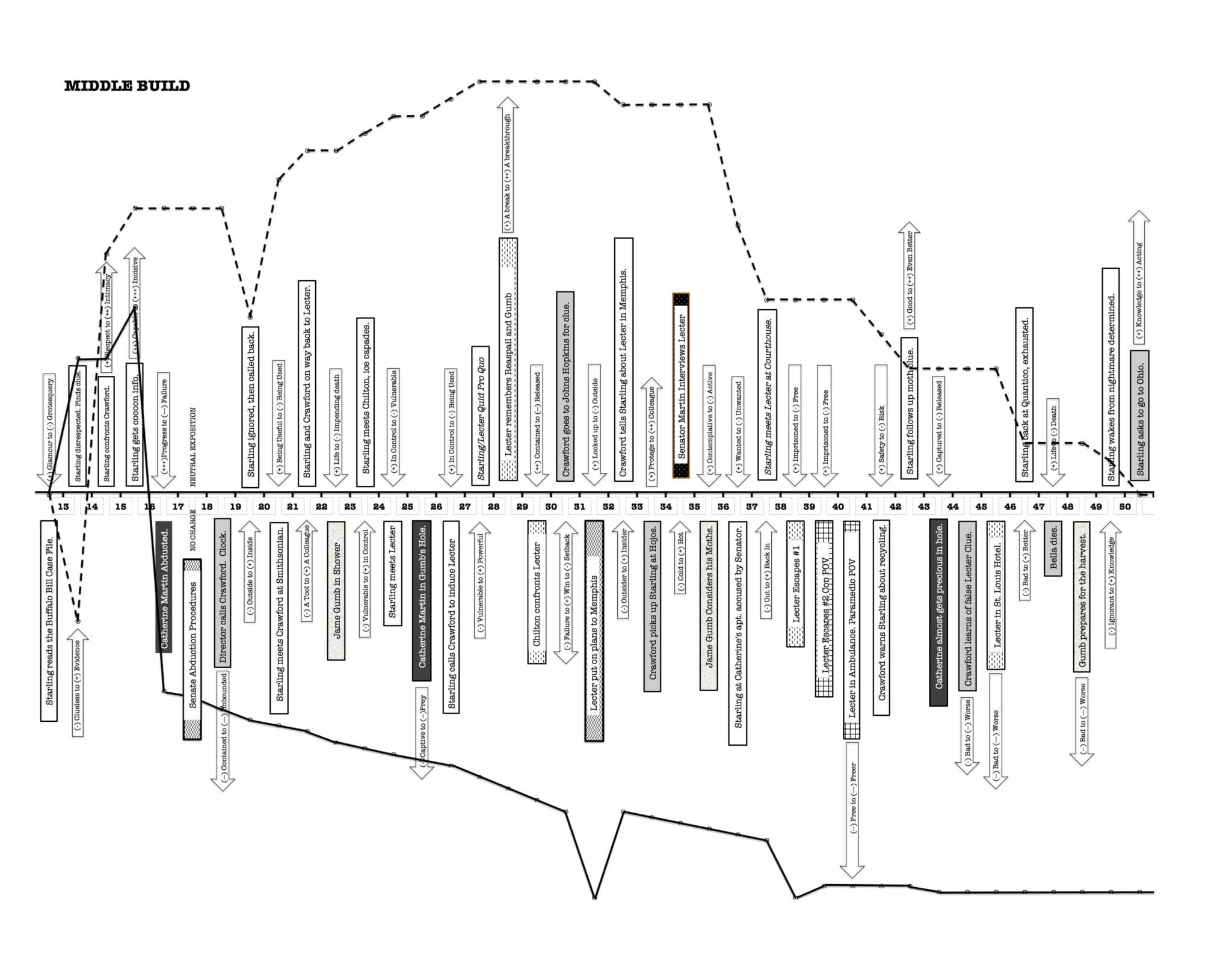 The Middle Build Story Grid | Story Grid